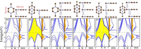 The Optimized Atomic Structures Band Structure Dos And Pdos Of Few
