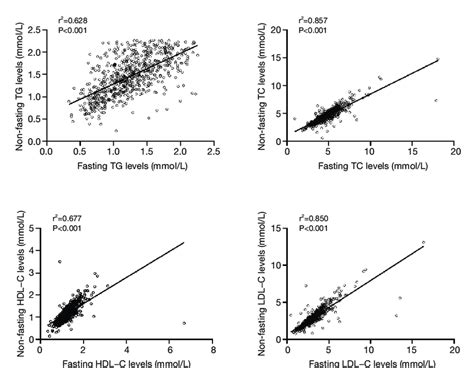 Correlations Between Fasting And Non Fasting Lipids N 686 Tg Download Scientific Diagram
