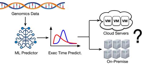 Reproducible Analysis And Models For Predicting Genomics Workflow Execution Time Ucsc Ospo