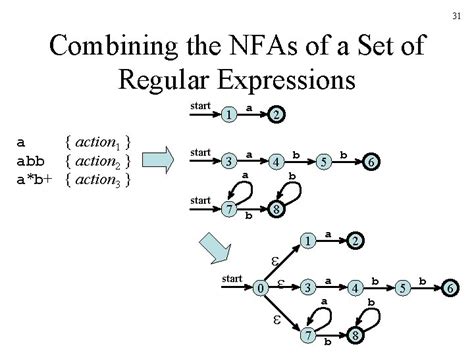 1 Lexical Analysis And Lexical Analyzer Generators Chapter