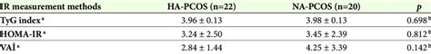 Comparison Of IR Measurement Methods By Hyperandrogenemia Download Scientific Diagram