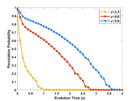 The Distribution Of The Size Of Gcc For Er Quantum Networks Under Download Scientific Diagram