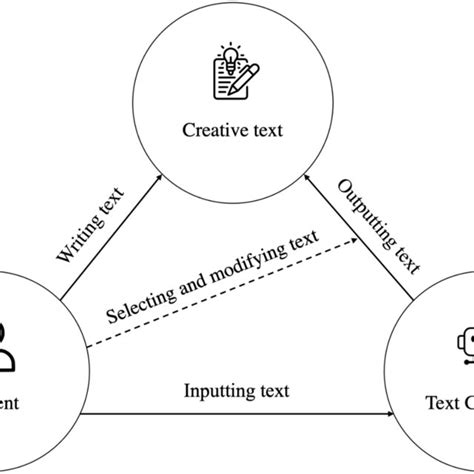 A Conceptual Framework For Human Ai Collaborative Creative Writing