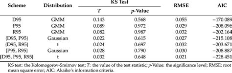 Statistical Test Results For Gaussian Mixture Model Gmm And Download Scientific Diagram