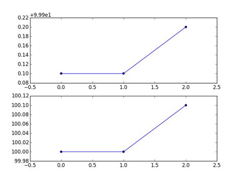 Python Matplotlib Generating Strange Y Axis On Certain Data Sets