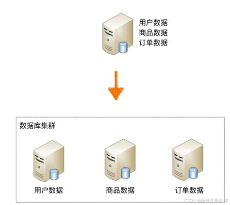 shardingsphere学习记录 apache shardingsphere csdn博客