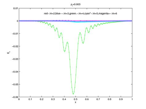 The Eigenfunction With Kinetic Effects For I A0003 Download Scientific Diagram