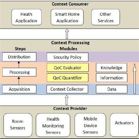 Context Management Architecture Download Scientific Diagram