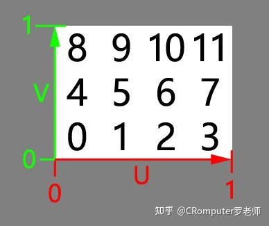 UnityShader 基础 UV坐标 序列帧动画 知乎