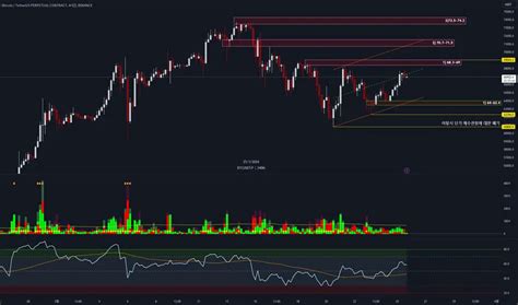 Chartwanted 의 Binancebtcusdtp 에 대한 비트코인 중장기 흐름에 대해서 이해 시켜 드리겠습니다 — Tradingview