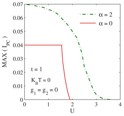 The Effect Of E E Interaction On The Pc Ipc As A Function Of U For The Effect Of E E Interaction On The Pc Ipc As A Function Of U For