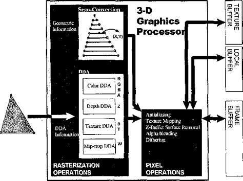 Figure 1 From A Hardware Efficient Architecture For 3 D Graphics