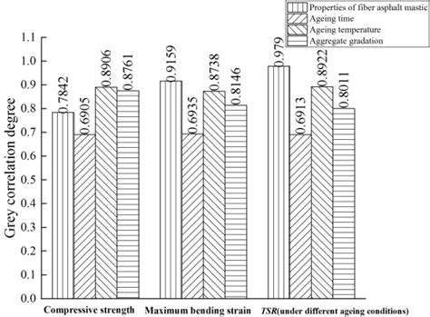 Grey Correlation Analysis Results Of Influencing Factors Of Ageing