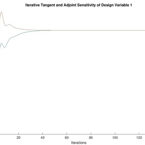 Comparison Of Convergence Through Iteration Space Of Tangent In Blue