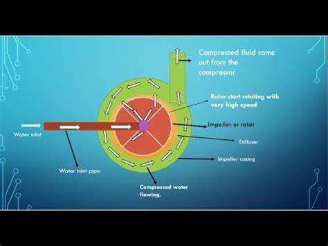 Centrifugal compressor - YouTube