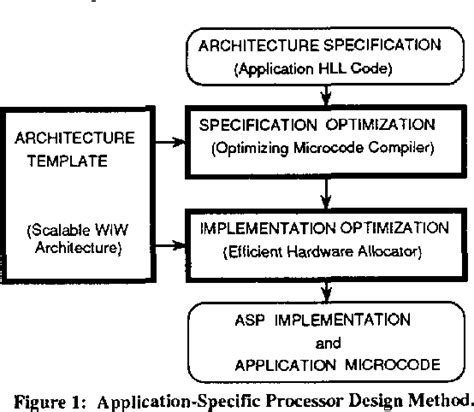 Figure 1 From Architecture Synthesis Of High Performance Application