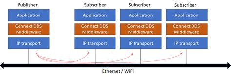 Developing Your First Dds Application With Rti Connext