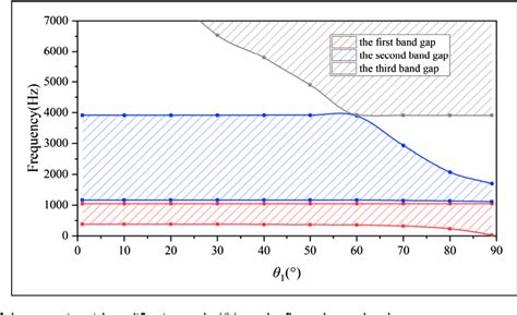Figure 5 From Broadband Low Frequency Flexural Wave Attenuation In Beam Type Metastructures With