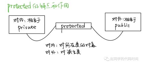 c ：类继承（1） 类继承的定义、访问控制protected、类继承的构造函数 csdn博客