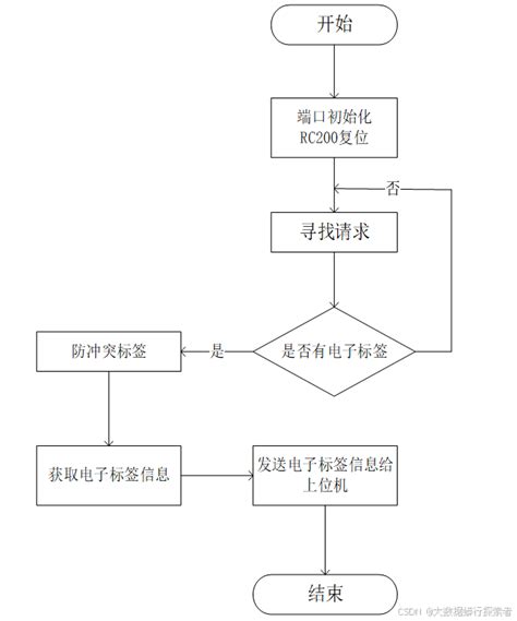 《基于超高频rfid的图书馆管理系统的设计与实现》开题报告图书馆rfid管理系统设计 Csdn博客