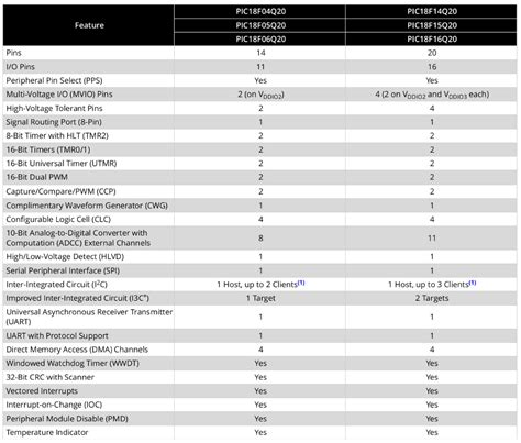 Микроконтроллер Microchip Pic18 Q20 с малым количеством контактов поставляется с двумя