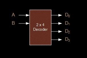 VHDL Code For To Decoder All About FPGA
