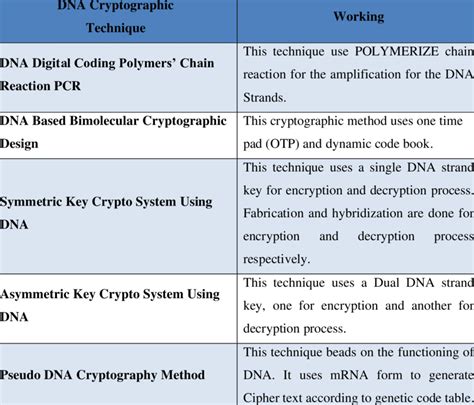 Comparison Between Various Dna Cryptography Techniques Download