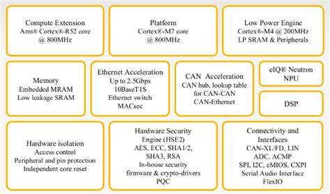 Nxp Rolls Out Automotive Mcu For Zonal Sdvs Leveraging Mram News Nxp Rolls Out Automotive Mcu For Zonal Sdvs Leveraging Mram News