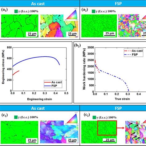 Ebsd Phase Map And Ipf Map Of A1 As Cast And A2 Fsp Specimen In