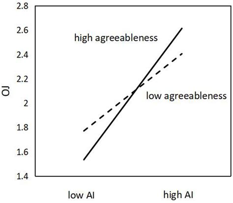 The Interactive Effect Of Ai Affective Interaction And Agreeableness