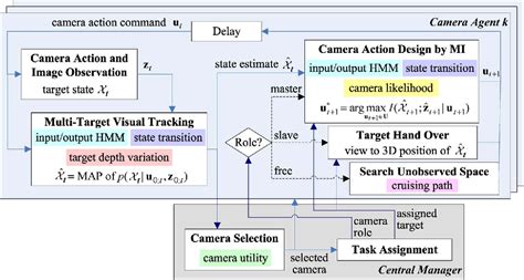 Figure From Multitarget Visual Tracking Based Effective Surveillance With Cooperation Of