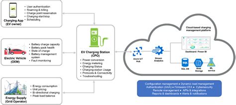 Role Of Iot In Fueling Ev Charging Future Growth