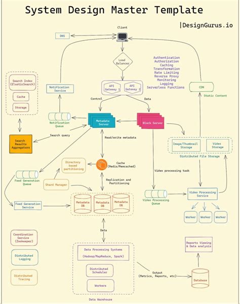 10 System Design Topics Developers Should Learn In 2023 And 2024 Dr