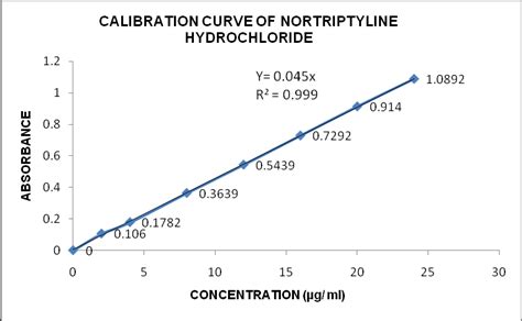 Fig No 03 Calibration Curve Of Nortriptyline Hydrochloride Download Scientific Diagram