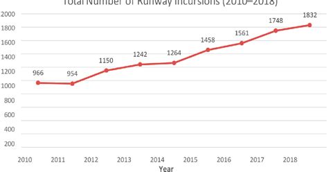 Figure 1 From Investigating Runway Incursion Incidents At United States