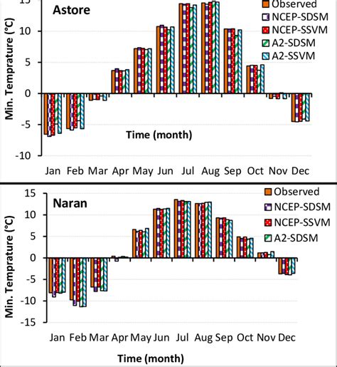 4 Comparison Between Observed And Downscaled Minimum Temperature By