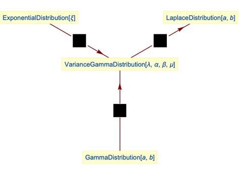 Variancegammadistribution—wolfram Documentation