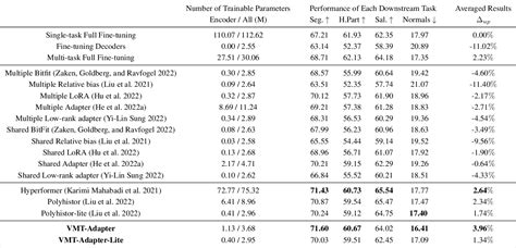 Vmt Adapter Parameter Efficient Transfer Learning For Multi Task Dense Scene Understanding