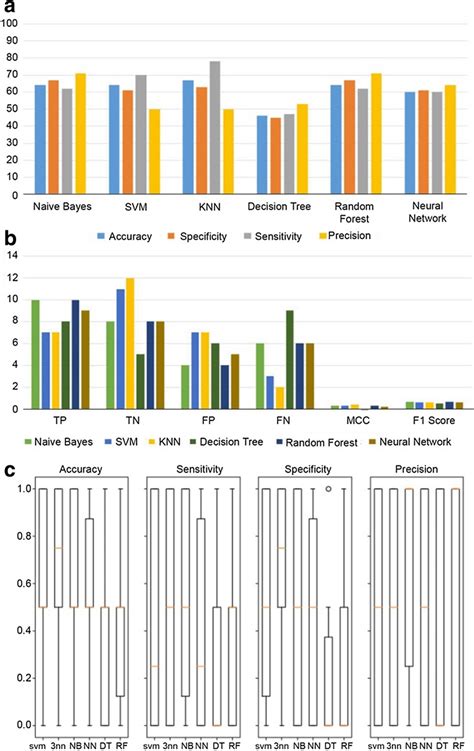 Performance Of The Machines Trained By Using The Reduced Features
