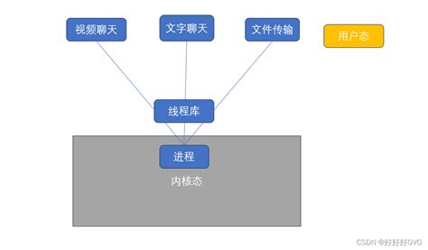 操作系统 线程 操作系统怎么感知进程和线程 csdn博客