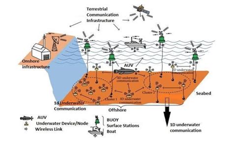 underwater sensor network architecture download scientific diagram