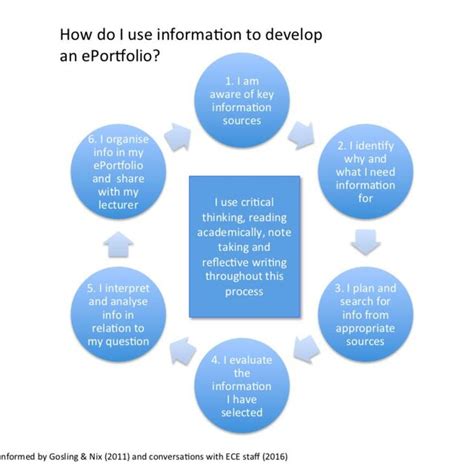 Six Elements Of Digital Capabilities Jisc 2018 Download