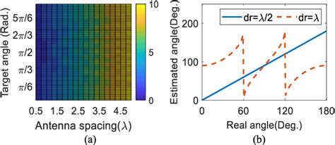 Figure 2 From Grating Lobe Suppression And Angle Estimation Based On