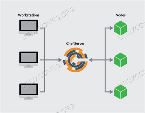 How To Install Chef Server Workstation And Chef Client On Ubuntu 18 04