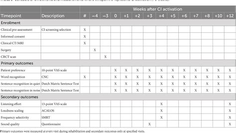 Table 1 From Imaging Based Frequency Mapping For Cochlear Implants Evaluated Using A Daily