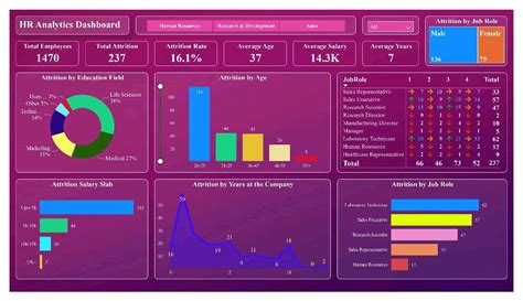 arjun kumar on linkedin analytics dashboard hranalytics powerbi