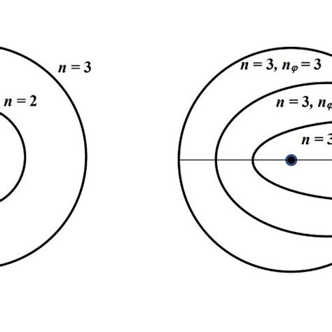 Semi Classical Quantized Atomic Models A Bohr Circular Orbit B