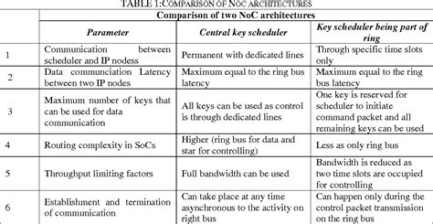 Table 1 From An Noc Architecture For Real Time Soc Applications With