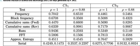 Table 1 From High Rate Secret Key Generation Using Physical Layer Security And Physical