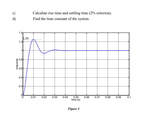 Solved The Unit Step Response Of A Linear Control System Chegg